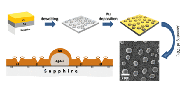 Solid state dewetting of thin films | Solid State Thermodynamics Lab