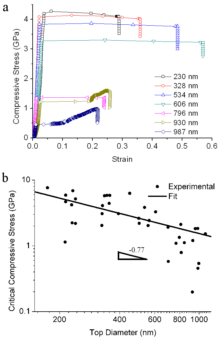 Mechanical properties of metal nanoparticles | Solid State ...